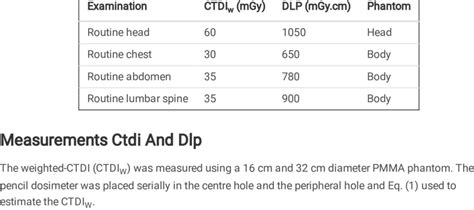 Iaea Suggested Ctdi And Dlp Reference Values Download Scientific Diagram