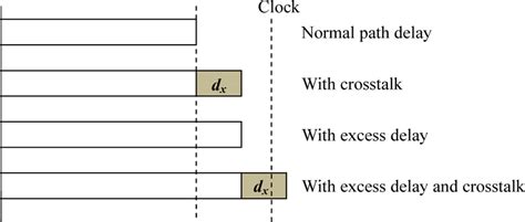 path delay with crosstalk download scientific diagram