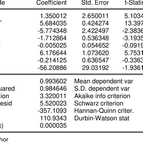 With The Ols Regression Model Dependent Variable Acct Download