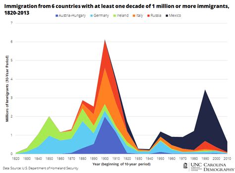 Us Immigration Flows 1820 2013 Carolina Demography