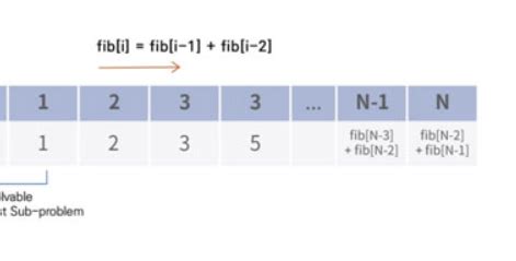 Algorithm Dynamic Programming