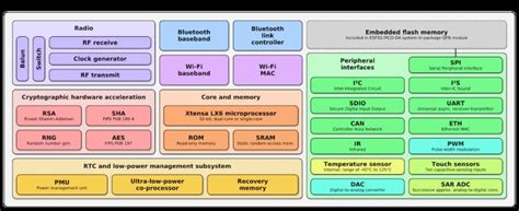 MCU Vs SoC Vs MPU For IoT Devices Factors To Consider When Selecting The Brains For IoT