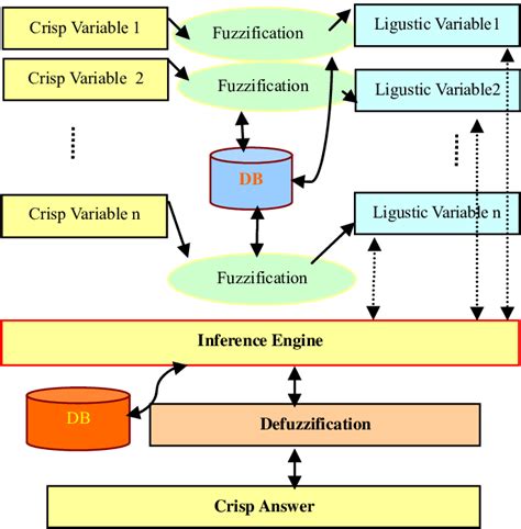Framework Of This Fuzzy System Download Scientific Diagram