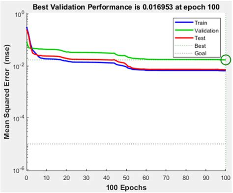 Training Convergence Process Of Bp Network Optimized By Ga Download Scientific Diagram