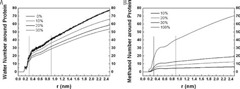 Radial Distribution Functions Of Water A And Methanol B Around The Download Scientific