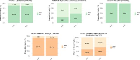 transcending the male code implicit masculine biases in nlp contexts