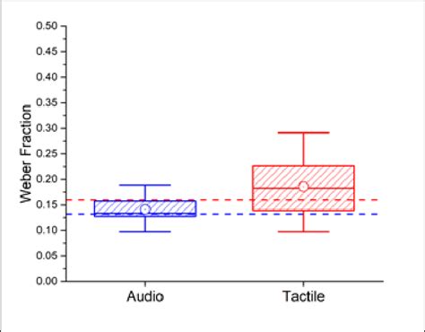Estimated Weber Fractions Using Tid Dashed Lines Indicate The
