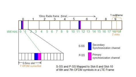 Difference Between Reference Signal Rs And Synchronization Signal Ss