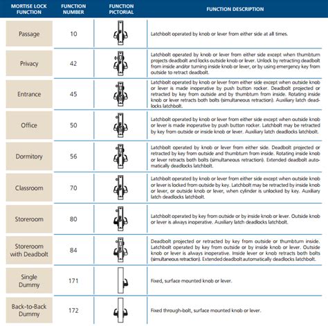 Types Of Lockset Functions At Jason Vincent Blog