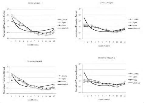Mean Normalized Proportion Correct As A Function Of Distractor
