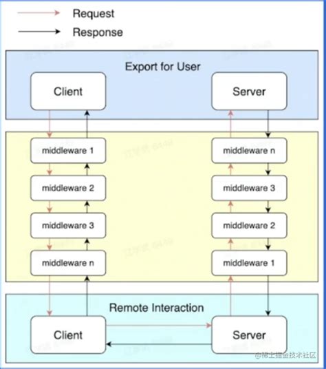 【青训营】rpc框架分层设计简述 系统分层架构 rpc csdn博客
