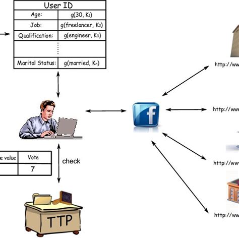 The E Voting Scenario Download Scientific Diagram