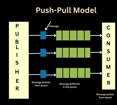 Communication Models In Iot Internet Of Things Naukri Code 360