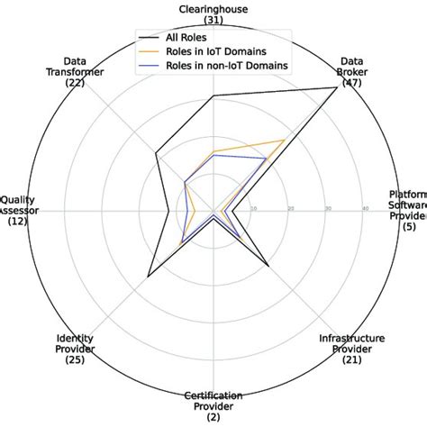 Roles Found In The Structured Literature Review Both Iot And Non Iot Download Scientific