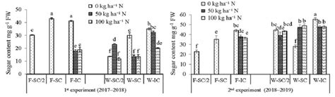 Leaf Nitrate Reductase Activity Nra Under Three Nitrogen N Download Scientific Diagram