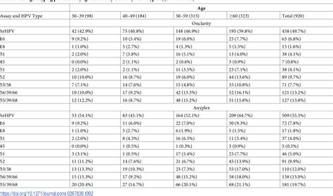 Table 2 From Comparison Of Seegene Anyplex Ii Hpv28 Assay With Bd