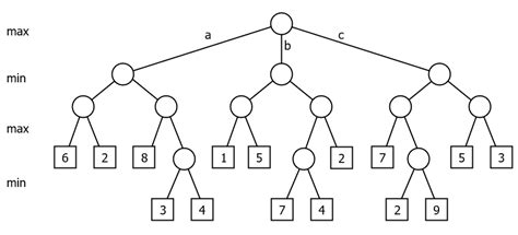 Solved Game Trees 10 Marks Part Of The Game Tree For A