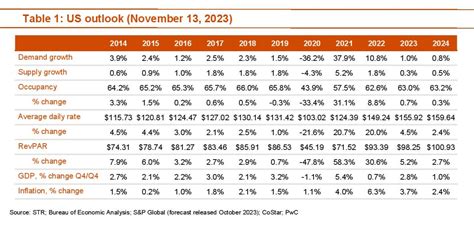 Pwc Insightsus Hotel Trends And Economic Headwinds