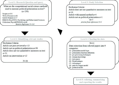 Flowchart Of The Scoping Framework Download Scientific Diagram