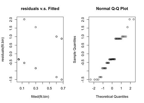Generalised Mixed Models Environmental Computing
