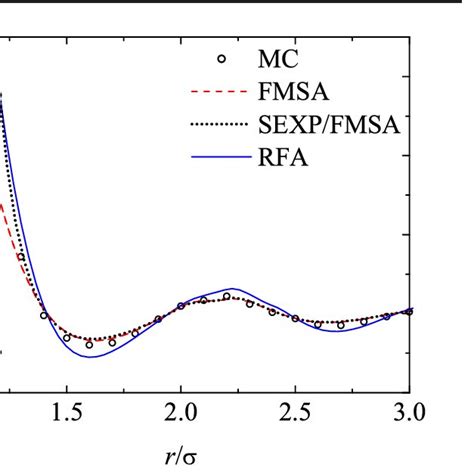 Radial Distribution Function G R As A Function Of Distance R For An Ss