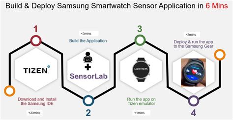 Sensorlab How To Create A Samsung Smartwatch App In 6mins By Geoff