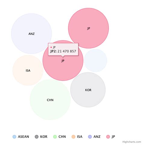 Javascript Highcharts Packed Bubble Chart Not Working For Negative Values Stack Overflow