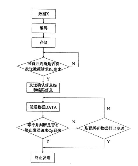 network data concast transmission method based on distributed coding storage eureka patsnap