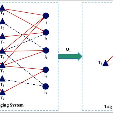 tripartite graph of social tagging system and the generated user tag