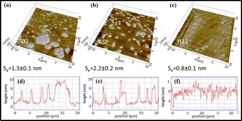Atomic Force Microscope Images And Surface Roughness Sa Of Uncoated
