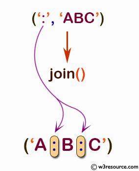 Numpy Numpy Char Join Function W Resource