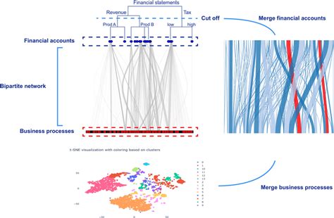 The Bipartite Network Extracted From The Transaction Data The Blue Download Scientific Diagram