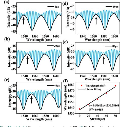 Figure 10 From Highly Sensitive Strain Sensor Based On The Vernier