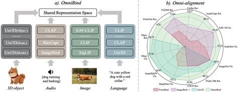 Omnibind Large Scale Omni Multimodal Representation Via Binding Spaces Ai Research Paper Details