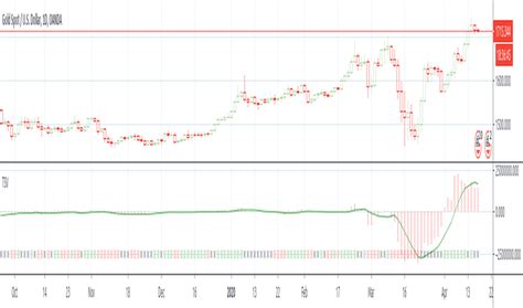 leading — indicators and signals — tradingview — india