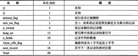 Mysqlinnodb剖析16 Table之（行记录格式compact、redundant、compressed、dynamic、行溢出数据、char的行结构存储）mysql行