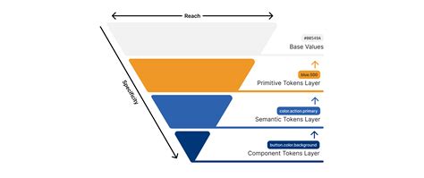 Developing Your Token Structure
