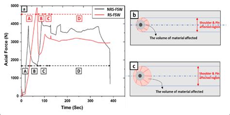 A Comparison Of Axial Force Variation Between Ssfsw And Rs Fsw B