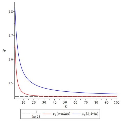 Example Of A Median K D Tree Built From 2 Dimensional Points Download Scientific Diagram