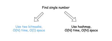 LeetCode 题解 只出现一次的数字 III 知乎