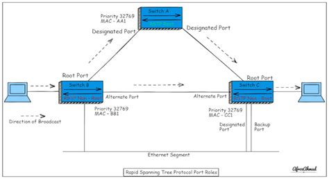 Luis Enrique Cruz Escoto On Linkedin 💡 What Is Rapid Spanning Tree