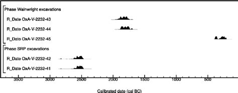 New Radiocarbon Dates On Human Remains From Durrington Walls Download Scientific Diagram