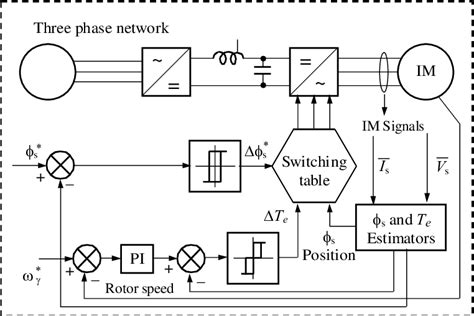 Figure 1 From High Ripples Reduction In Dtc Of Induction Motor By Using A New Reduced Switching