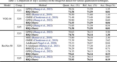 Rotation Invariant Quantization For Model Compression