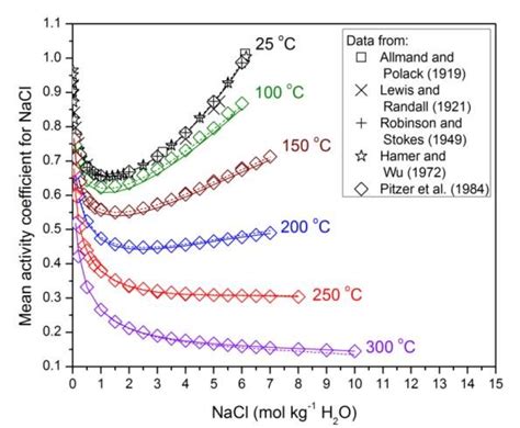 Comparison Of Mean Activity Coefficients For Nacl With Corresponding