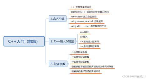 c 入门（前篇） csdn博客