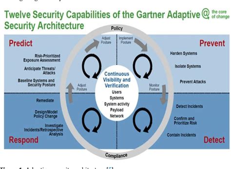 Figure 1 From Adaptive Contextual Risk Based Model To Tackle Confidentiality Based Attacks In