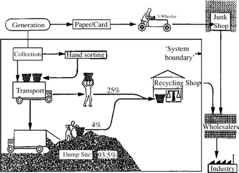 Example Of A Process Flow Diagram Of An Informal Recycling System Download Scientific Diagram