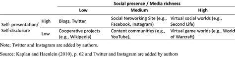 Classification Of Social Media Download Scientific Diagram