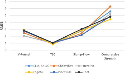 dcs elm a novel method for extreme learning machine for regression